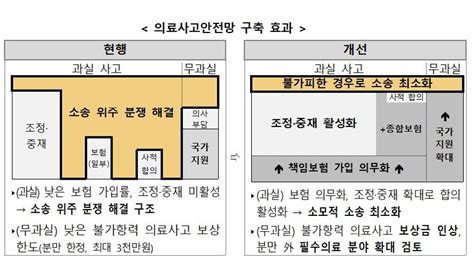 Medigate News 필수의료 정책 패키지 핵심 축은 의사형사처벌 특례법과실치사상 감면·소환조사 줄인다