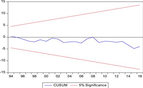 The Plot Of The Cumulative Sum Of Recursive Residuals Download Scientific Diagram