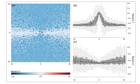 Morans I With Superimposed Spatially Random Patterns A Heat Map Of