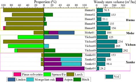 Composition Of Tree Species And Woody Stem Volume At Each Tree Sample Plot Download
