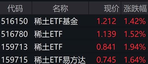 Etf突发 稀土板块走强，场内稀土相关etf集体大涨涨逾产业中证
