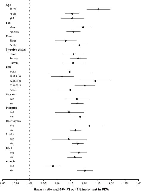 Figure 4 From Red Cell Distribution Width And Mortality In Older Adults A Meta Analysis