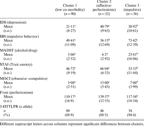 Comparisons Between LPA Clusters On Psychopathology Measures Included Download Table