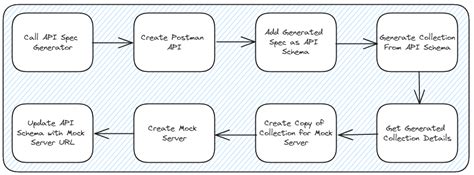 Using Ai To Go From Json To Api In Seconds Ready Set Cloud