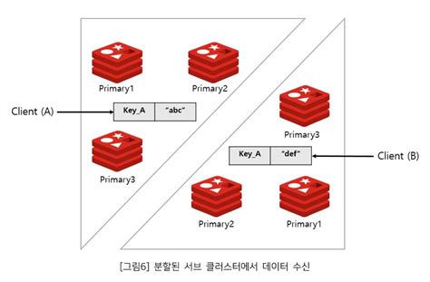 에스코어 Redis 클러스터에서 Split brain 상황의 대비책