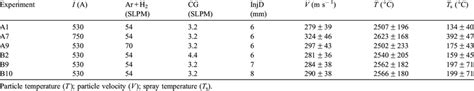 Mean In Flight Particle Characteristics And Spray Temperature Vs Some Download Table