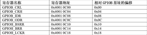 5 什么是寄存器 — 野火 Stm32 Hal库开发实战指南—基于f103 Mini 文档