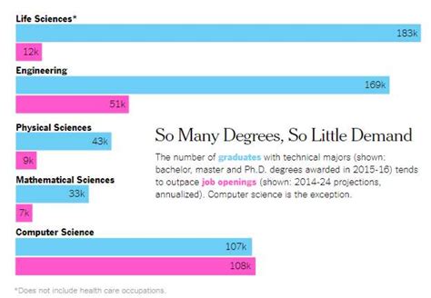 Computer Science In Demand