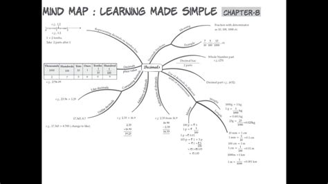 Decimal Lesson Mind Map Youtube