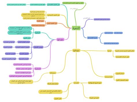 التنمية Coggle Diagram