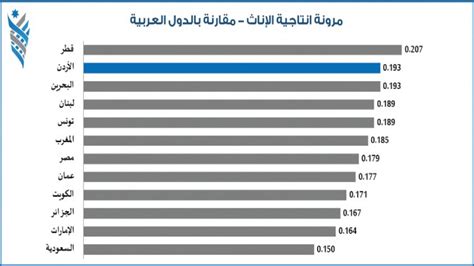 دراسة اتساع فجوة مشاركة الإناث في سوق العمل الأردني جراء كوفيد 19