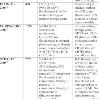 Current Guidelines For Icd Crt Implantation In Patients With Dcm Download Table