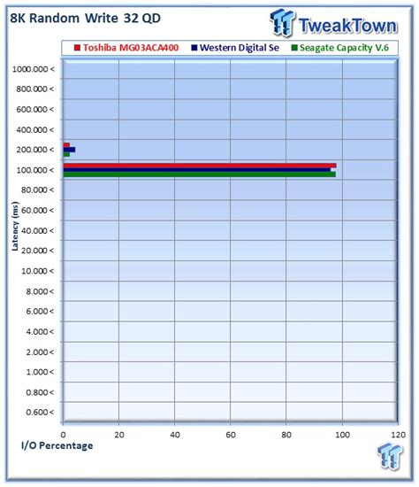 Toshiba MG03ACA400 4TB Enterprise HDD Review