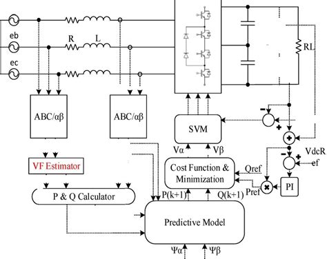 Block Diagram Of The Proposed Vf Mpdpc Download Scientific Diagram