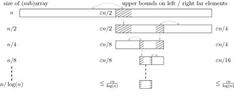 Figure 1 From Fragile Complexity Of Comparison Based Algorithms Semantic Scholar
