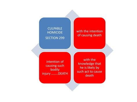 Culpable Homicide And Murder Ppt Ppt