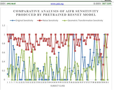 Figure 3 From A Comparative Analysis Performance Of Data Augmentation On Age Invariant Face