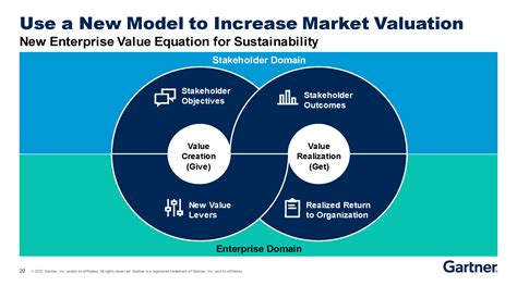 Gartner On Twitter Use This Model To Maximize Market Valuation