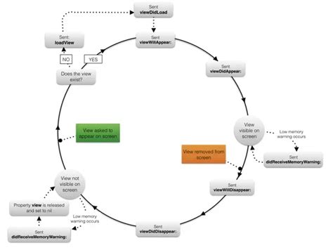 Ios Developer Roadmap App And View Controller Lifecycle Md At Main · Somestay07 Ios Developer