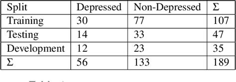 Table 1 From Multimodal Depression Severity Prediction From Medical Bio Markers Using Machine