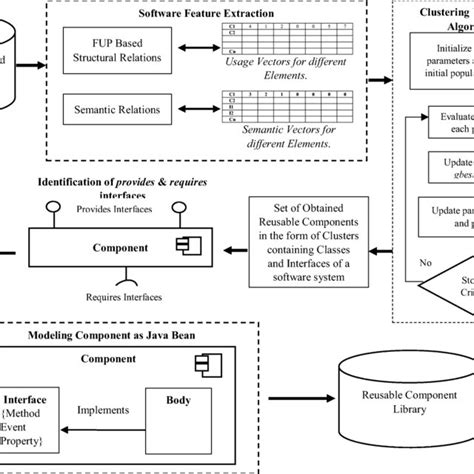 Proposed Mapping Of A Cluster To Reusable Java Beancomponent