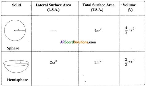 Ap Board 9th Class Maths Notes Chapter 10 Surface Areas And Volumes Ap Board Solutions Math