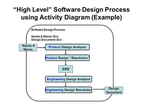 Visualize Your Code Unleashing The Power Of Design Diagram Software Engineering