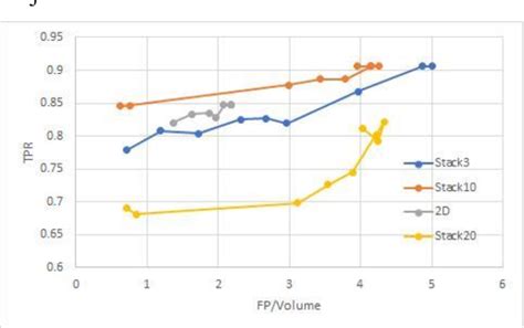 Figure 2 From A 25d Approach For Breast Lesion Detection In 3d