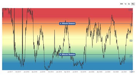 ¿qué Es La Dominancia De Bitcoin Y La Temporada De Altcoins Crypto