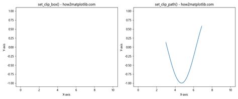 How To Use Matplotlib Artist Artist Set Clip Box In Python