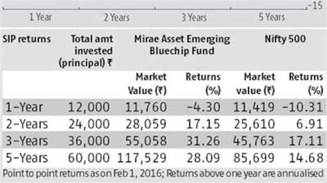 Fund Pick Mirae Asset Emerging Bluechip Fund Mutual Fund Top