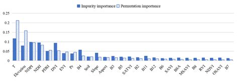 The Feature Importance Scores Based On Impurity Importance And