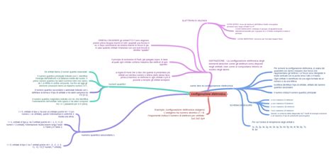 Configurazione Elettronica Coggle Diagram