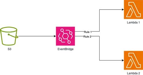 Building With S3 To Lambda A Practical Guide To Aws Event Triggers