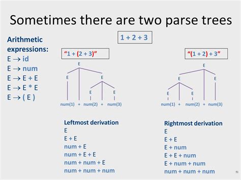 Lecture 3 Syntax Analysis Cfls Pdas Top Down Parsing Noam Rinetzky
