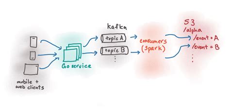 Querying S Data With Redshift Spectrum VSCO Engineering