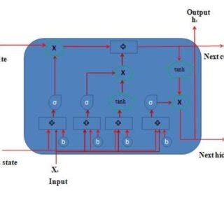 LSTM Network Architecture Download Scientific Diagram