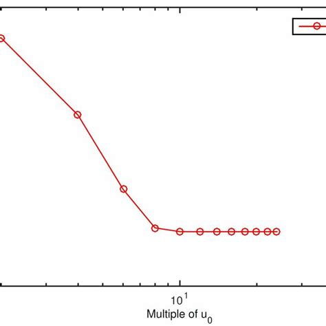 Convergence As τ → 0 We Note That The Convergence Appears To Be Linear