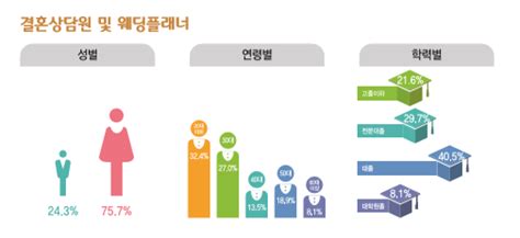 결혼상담원 및 웨딩플래너 직업전망 직업백과