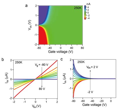 a colour map of output curves as a function of various gate voltage