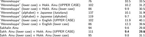 Effect Of Using Separate Or Shared Character Vocabularies For The