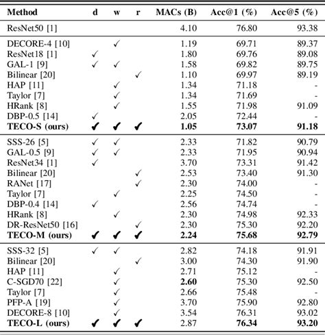 Table I From Towards Efficient Convolutional Neural Network For