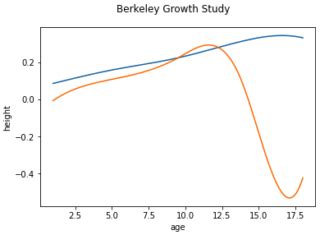 scikit fdaで関数主成分分析をしてみた DevelopersIO