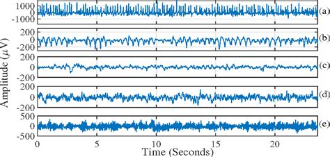 figure 5 from tunable q wavelet transform based multiscale entropy