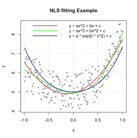 DataTechNotes Curve Fitting Example With Nonlinear Least Squares In R