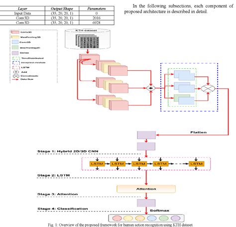 figure 2 from an attention based hybrid 2d 3d cnn lstm for human action