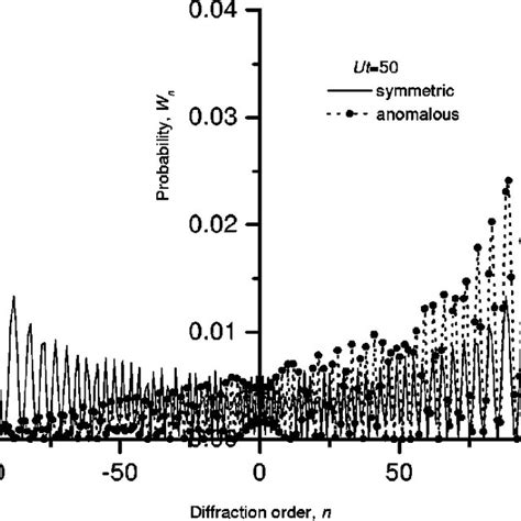 Resonant Standing Wave Diffraction Of The Wave Packet 40 At 0 04 And