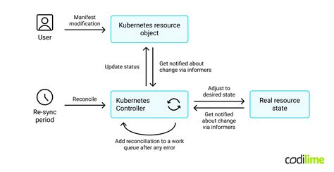 Gitops Which Tools Should You Choose Codilime