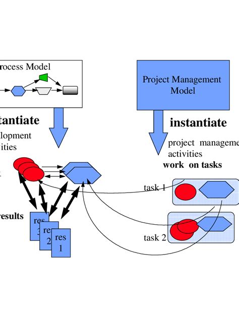 Relation Between Process And Project Download Scientific Diagram