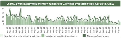Cdiff Graph June 2019 Swansea Bay University Health Board
